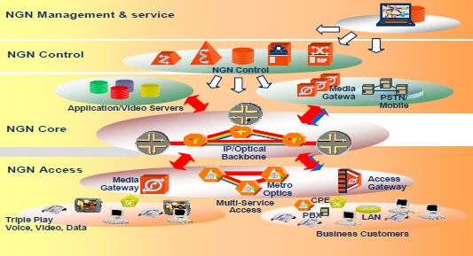 لایه بندی ngn
